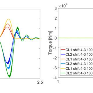 Torque Input And Output During Gear Shift Download Scientific Diagram