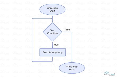 While Loop In C
