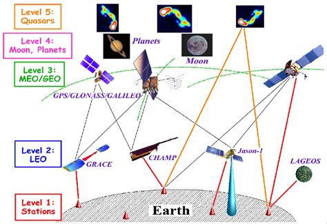 The Five Layers Of The Global Geodetic Infrastructure From [13