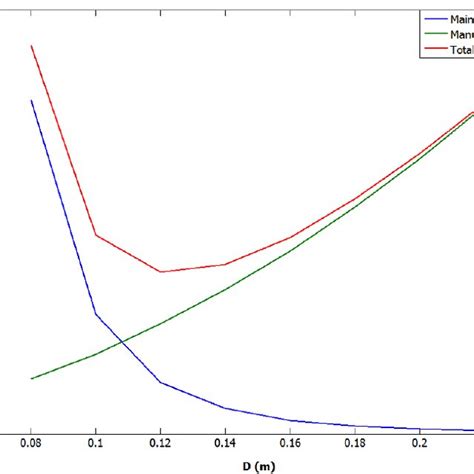 Variation Of Various Costs W R T The Pipeline Diameter Download Scientific Diagram