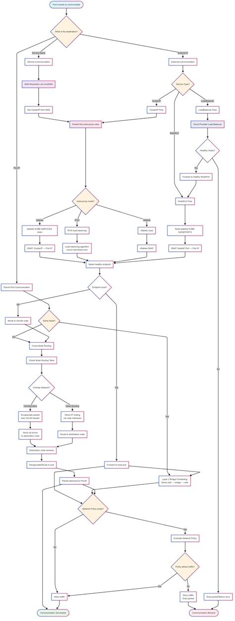 Kubernetes Network Model Sri Giri