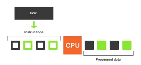 Running Program In Series Vs Parallel High Performance Computing