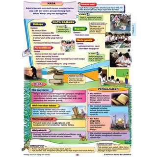 Pembelajaran Holistik Peta Minda Visual Komik Komsas SPM Tingkatan 4