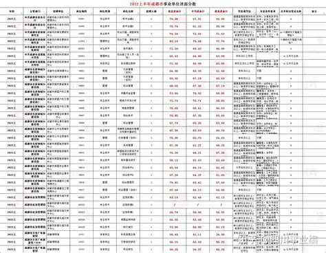 2024最新版成都事业单位考试进面分汇总xls 知乎