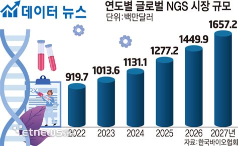 [데이터뉴스]글로벌 Ngs 시장 지난해 10억달러 돌파 전자신문