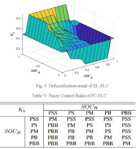 Table V From A Fuzzy Logic Controller Design In An Off Grid Microgrid