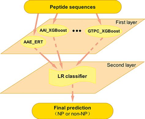 Machine Learning In Proteomics And Metabolomics Virtual Issue