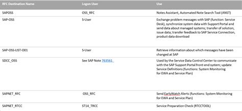 Blog Series Solution Manager 72 Sp 08 Upgrademi Sap Community