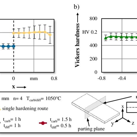 Hardness Distribution Across The Sheet Thickness For Non Carburized And Download Scientific