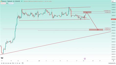 Bullish Traders™ On Twitter 📍 Btc Update Today Morning We Had A Nice