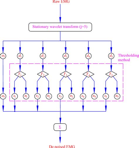 Schematic Diagram Of Swt And De Noising Of Emg Signal Download Scientific Diagram