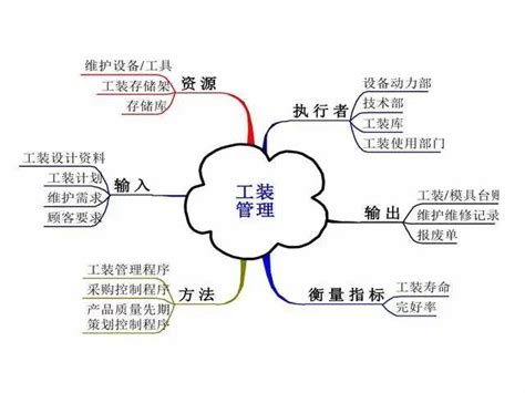 Iso9001质量管理体系过程关系图乌龟图ppt 知乎