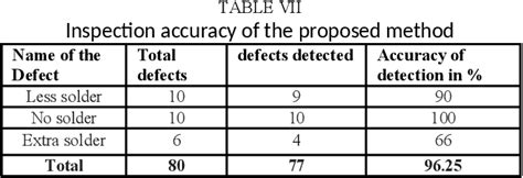 Table Vii From Solder Joint Defect Detection In Pcba Chip Components