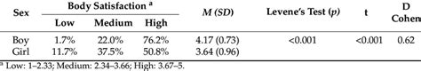 Body Satisfaction According To Sex BIS Download Scientific Diagram