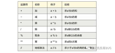 《看漫画学python》第四天 运算符 腾讯云开发者社区 腾讯云