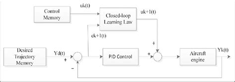 Structure Diagram Of Hybrid Iterative Learning Controller Download