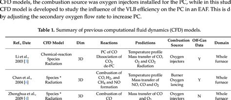Summary Of Previous Computational Fluid Dynamics Cfd Models