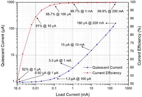 Figure from A μA Quiescent Current High PSRR Low Dropout Regulator Using a Capacitive