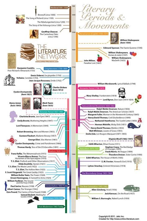 Graphical Timeline Representing Literary Periods And Movements As Well