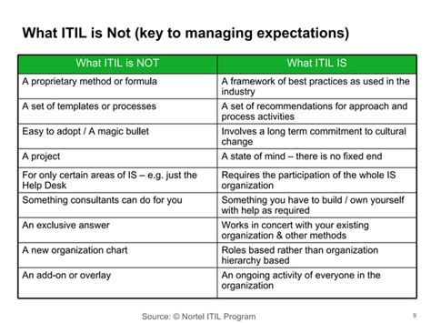 What Every Project Manager Should Know About Itil Ppt