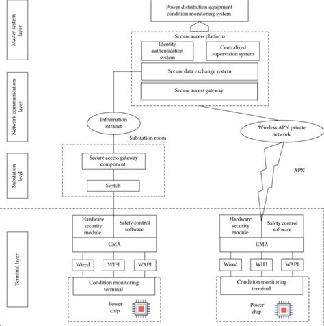 Architecture Diagram Of The Environmental Monitoring System For