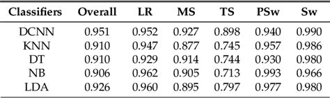 Table 1 From Gait Phase Recognition Using Deep Convolutional Neural