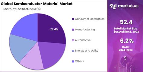 Semiconductor Materials Market Size CAGR Of