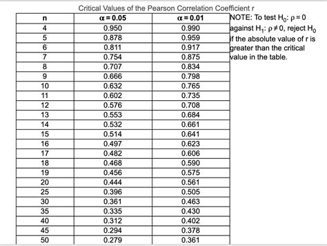 Pearson Correlation Table Of Critical Values