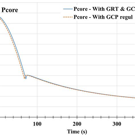 Thermal Core Power During Load Following According To The Activated