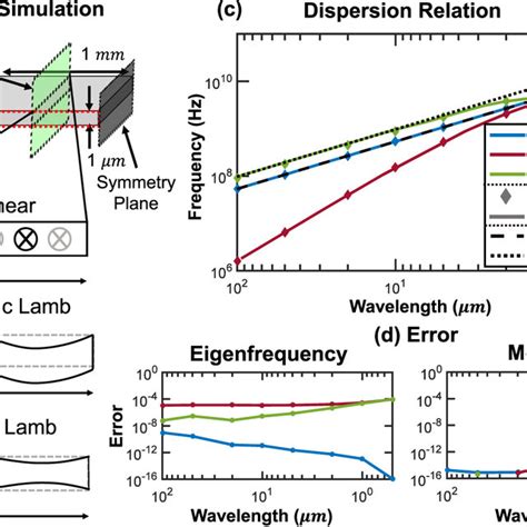 Pdf Acoustic Waveguide Eigenmode Solver Based On A Staggered Grid