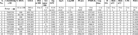 Adme Properties Prediction Of Best Scoring Hits Using Qikprop