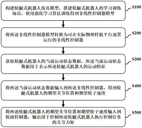 面向非结构化环境的轮腿式机器人运动控制方法、系统、装置、存储介质及计算机设备