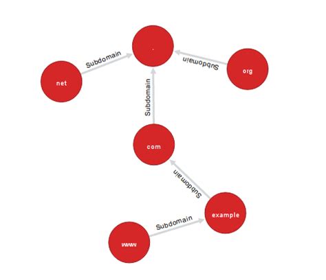 Dns Searching For A Known Path In OrientDB Stack Overflow