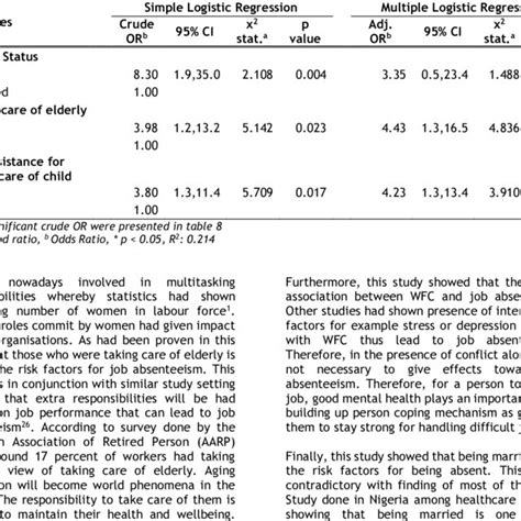 Simple Logistic Regression And Multiple Logistic Regression Test