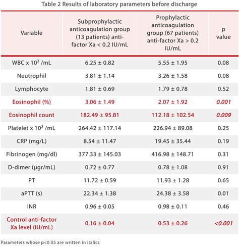 High Low Absolute Eosinophil Count Functions