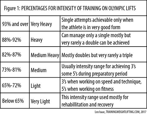 Training Intensity Percentages As Used In Weightlifting Training