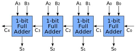 alex9ufo 聰明人求知心切 four bit adder in verilog