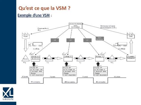 Découvrez la Value Stream Mapping (VSM)