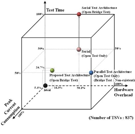 Figure 7 From Grouping Based Tsv Test Architecture For Resistive Open