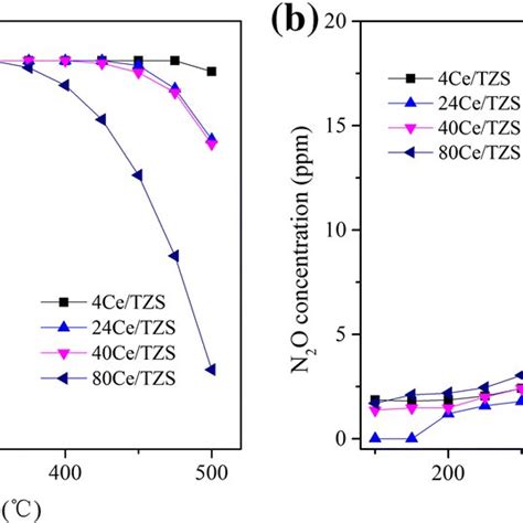 In Situ Drifts Investigation On Ceo2 Tio2 Zro2 So 4 2− Catalyst For Nh3 Scr The Influence Of