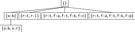 lattice of node signatures with abbreviated terms e g s b denotes