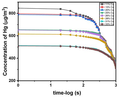 Determination And Calculations Of Mercury Vapor Concentration And