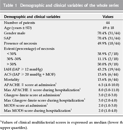 Table 1 From Early Recognition Of Abdominal Compartment Syndrome In