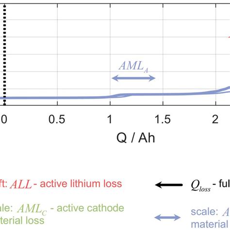 Ocv Of The Sony Vtc5 Cell V Ocvfull And Ocp Of The Graphite Anode ϕ