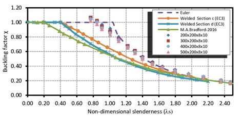 comparison of numerical results with design curves from ec3 download