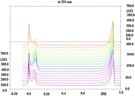 3d Picture Of Chromatograms Of Isoniazid And P Chloranil By