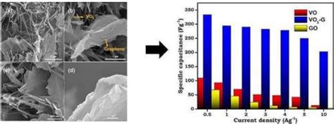单斜晶系 Vo2石墨烯纳米晶须复合材料的简便水热合成，用于储能应用的增强型电极材料diamond And Related