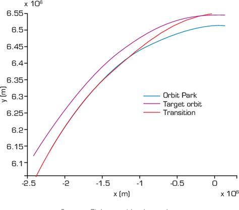Figure 11 From A Multi Step Sequential System Optimization Design Method For Upper Stages