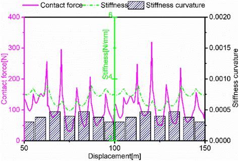 stiffness distribution of the catenary and pantograph catenary contact