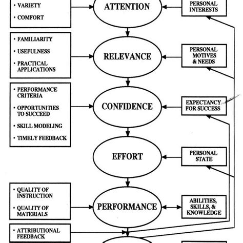 Revised Adult Learner Instruction Interaction Motivation Model